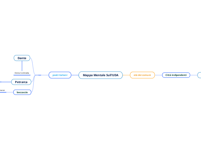 Mappa Mentale Sull'UDA - Mind Map